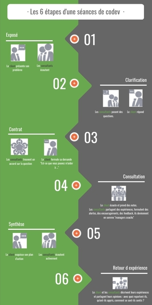 6 etapes du codev