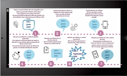 Sistemas operativos IOS | Genially