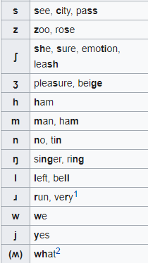 English Phonetic System