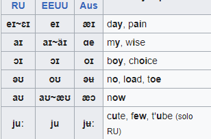English Phonetic System