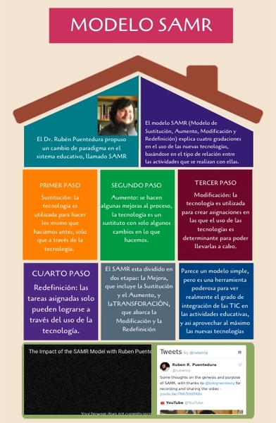 MODELO SAMR | Genially