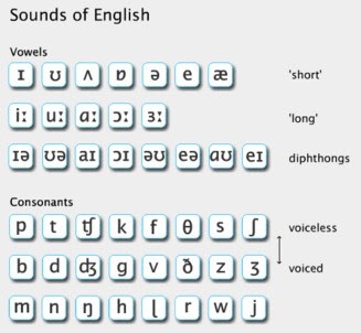 English Vowel and Consonant Sounds | Genially