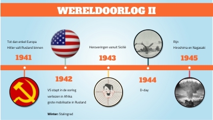 Tijdlijn WO II | Genially