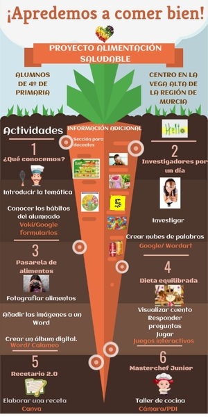 Aprendemos a comer bien | Genially