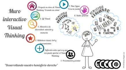 Muro interactivo Visual Thinking | Genially