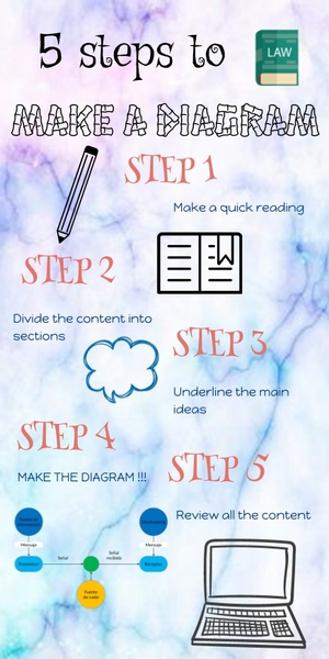 Make a DIAGRAM !!! | Genially