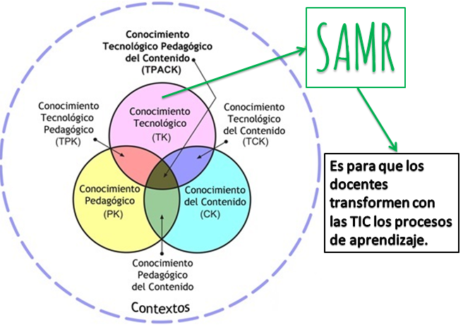 Modelos TPACK y SAMR. Info. | Genially